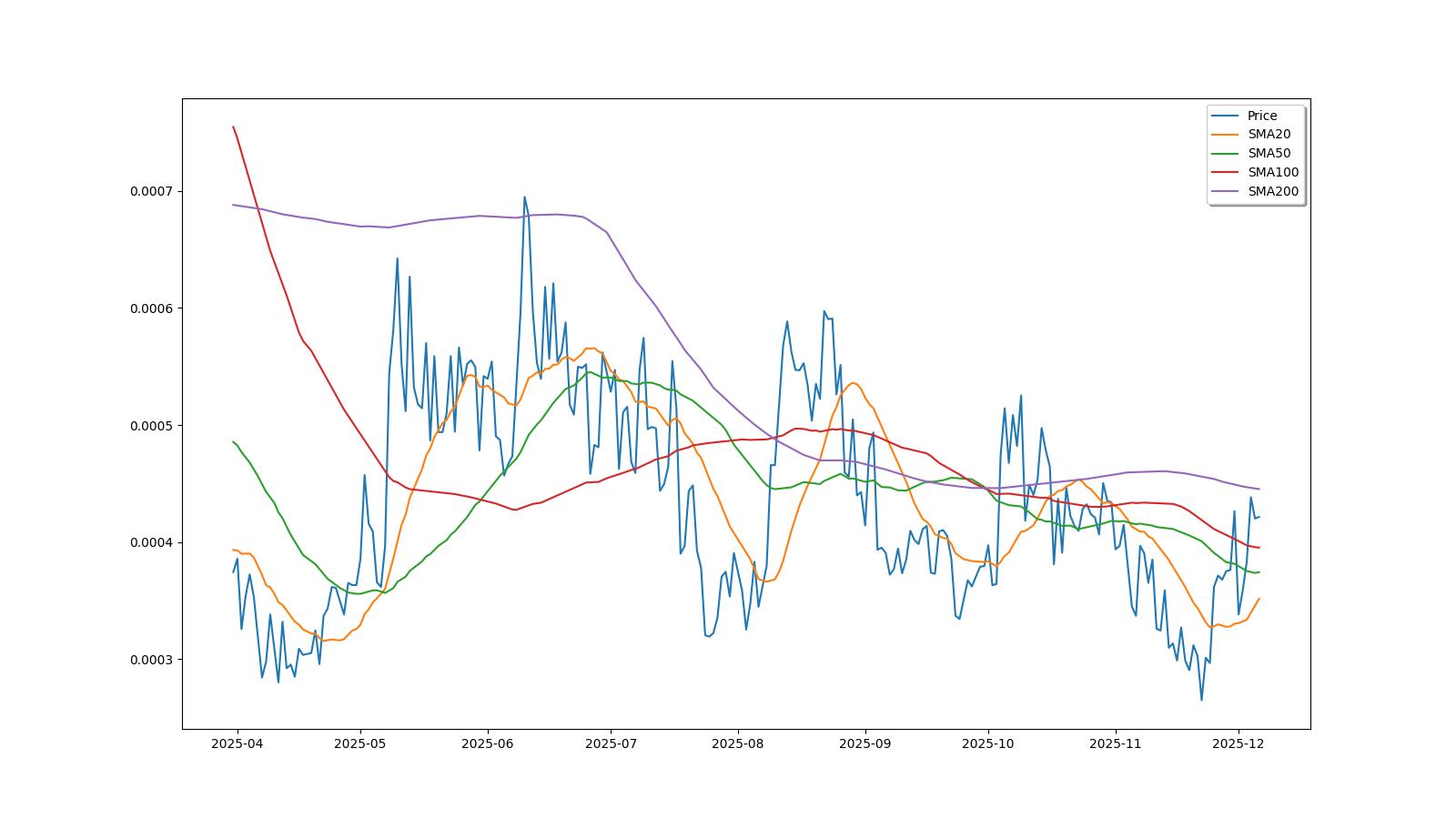 Cardstack Simple Moving Averages