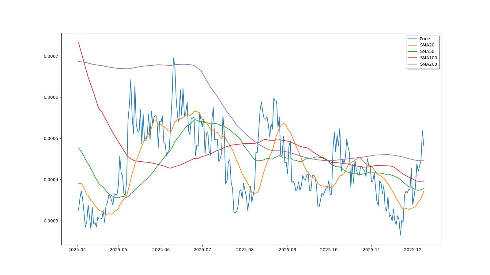 Cardstack Simple Moving Averages