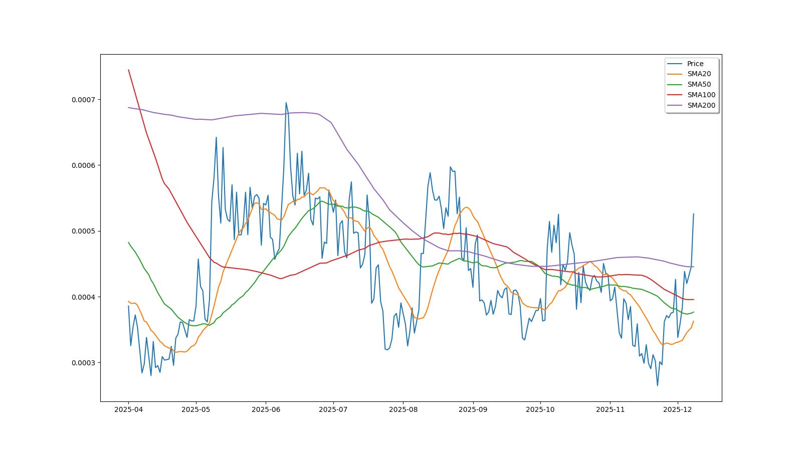 Cardstack Simple Moving Averages
