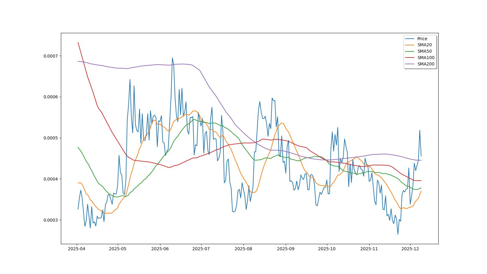 Cardstack Simple Moving Averages