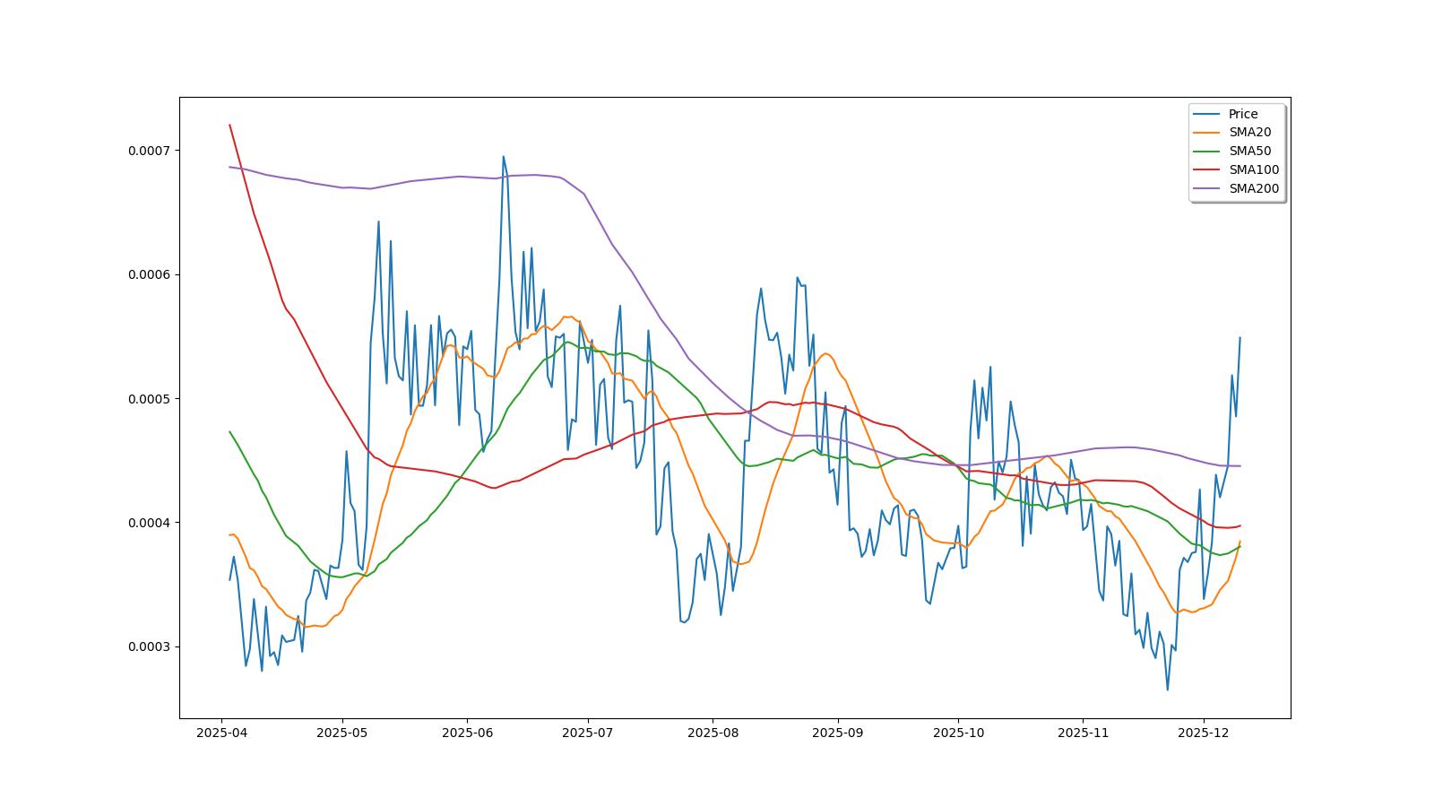 Cardstack Simple Moving Averages