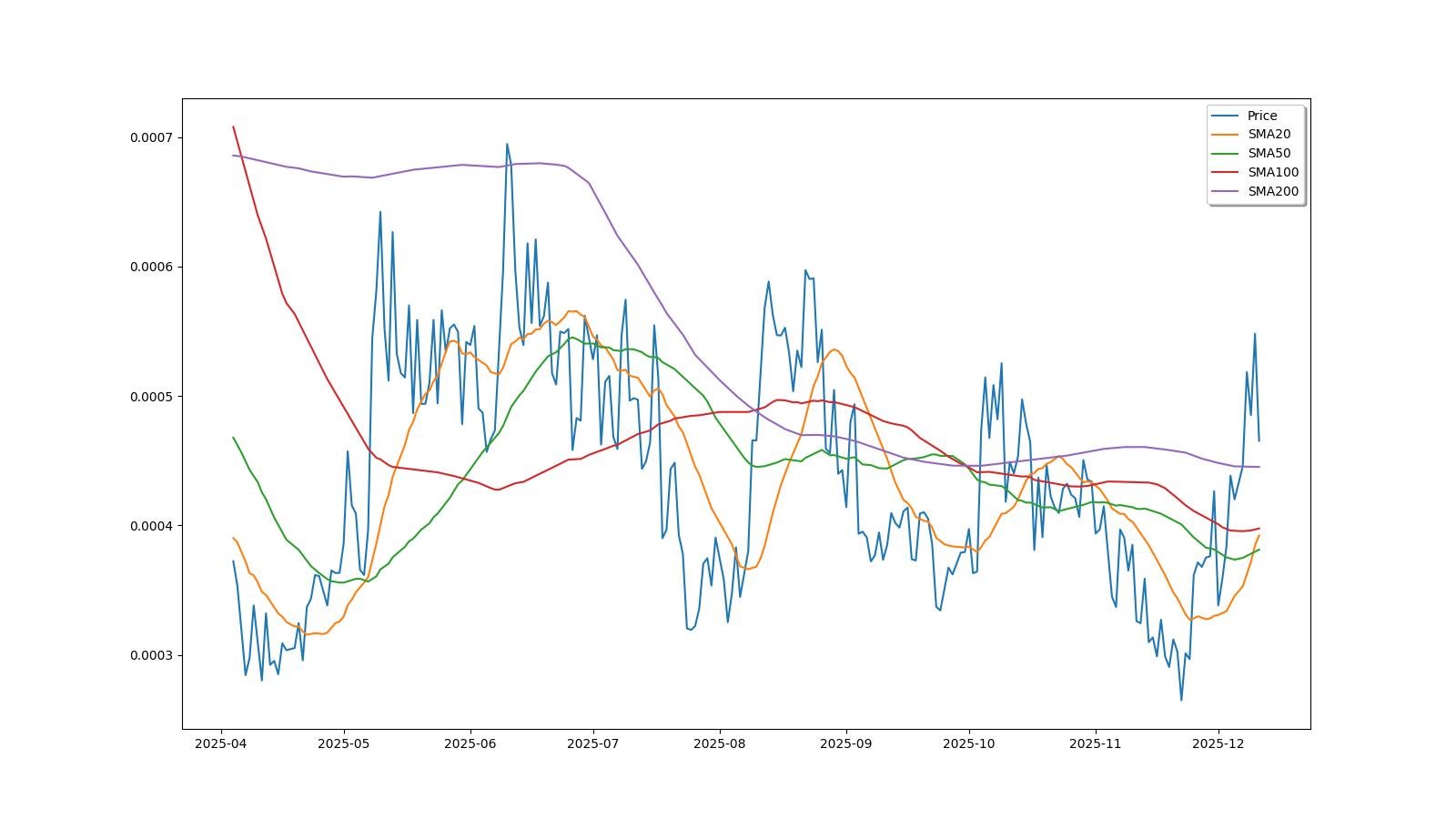 Cardstack Simple Moving Averages