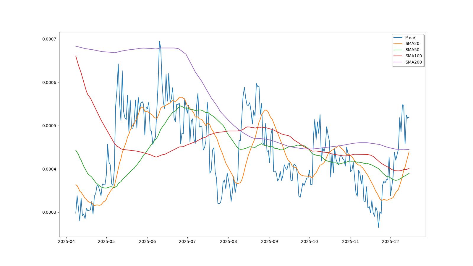 카드스택 Simple Moving Averages