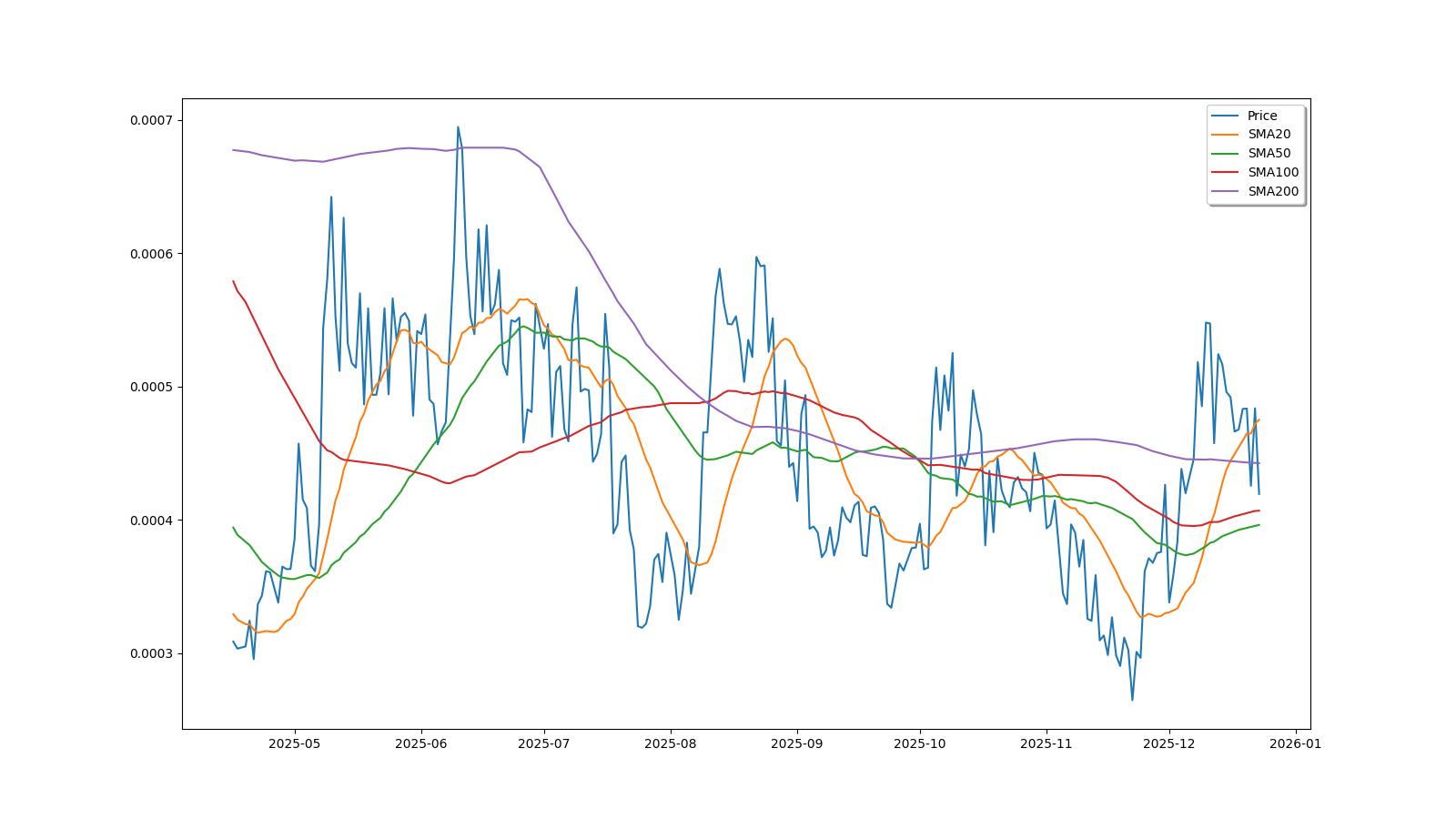 Cardstack Simple Moving Averages
