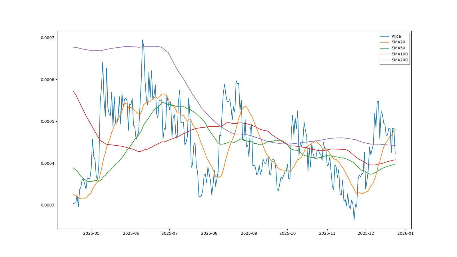 Cardstack Simple Moving Averages
