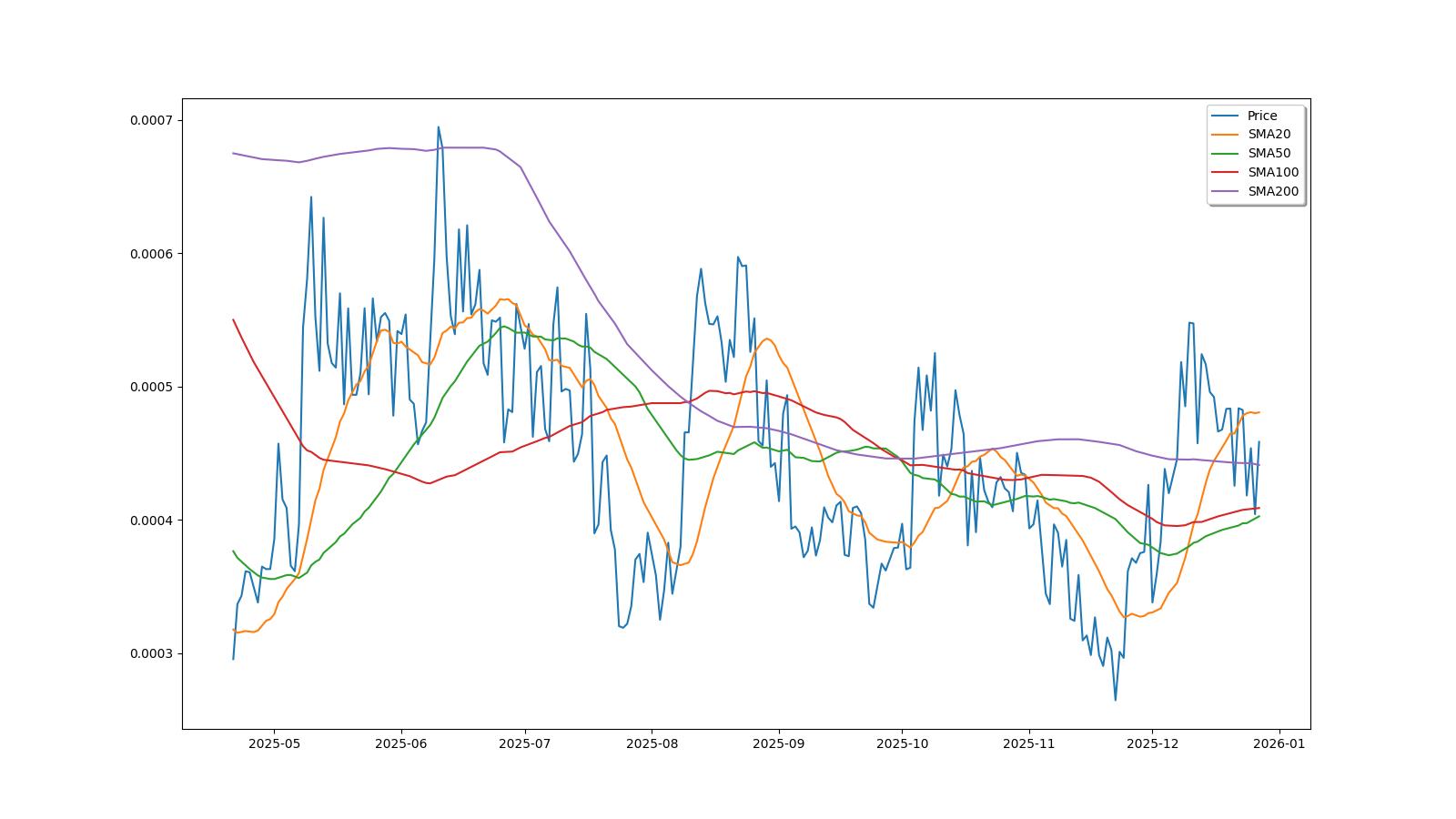 Cardstack Simple Moving Averages