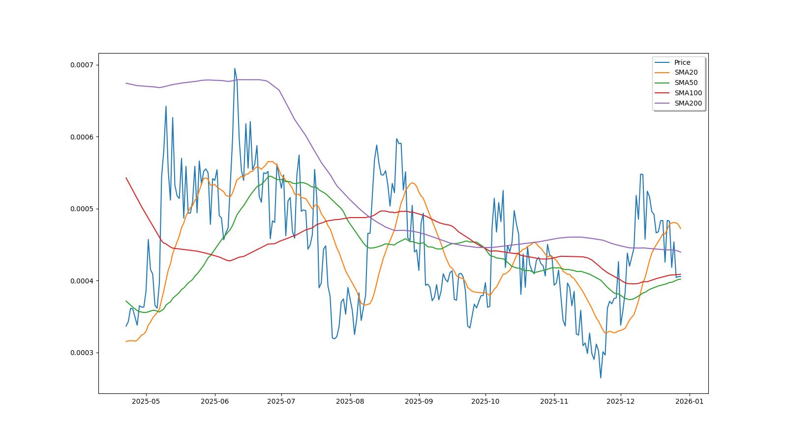 Cardstack Simple Moving Averages
