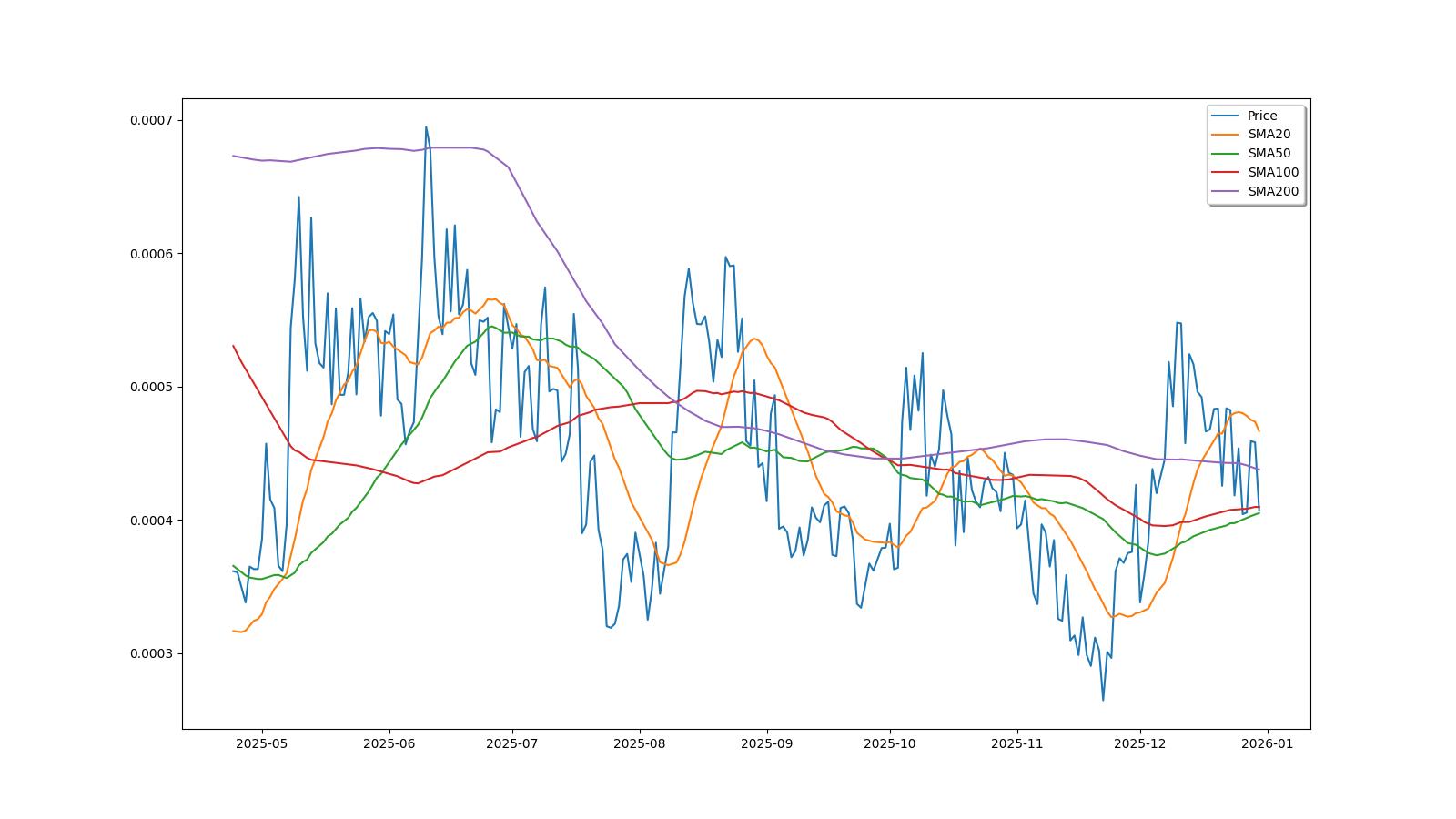 Cardstack Simple Moving Averages