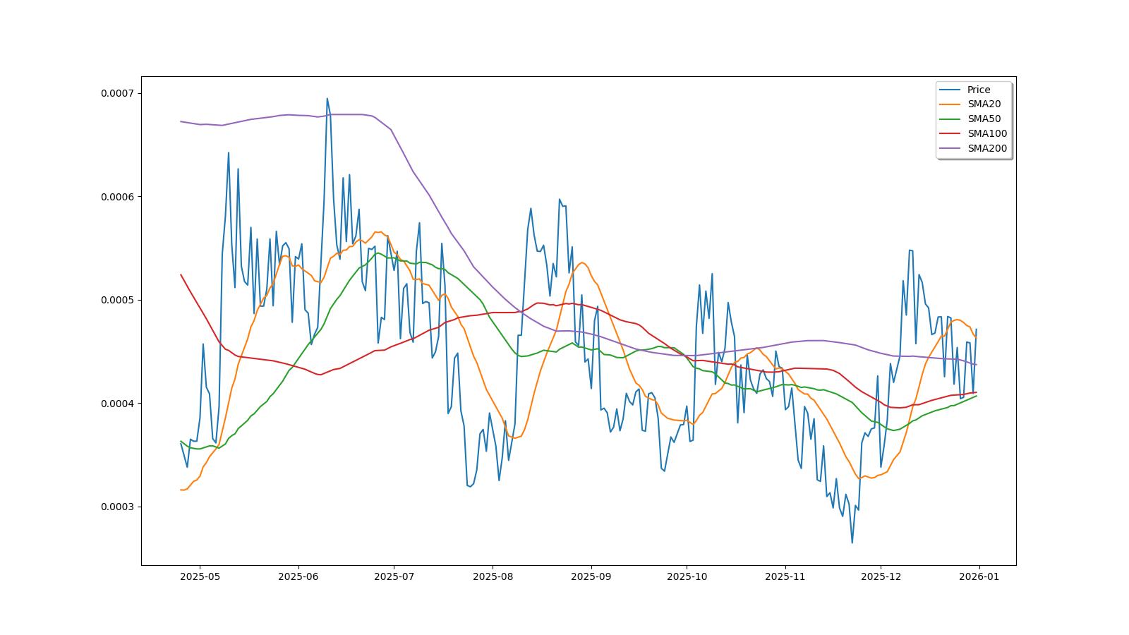 Cardstack Simple Moving Averages