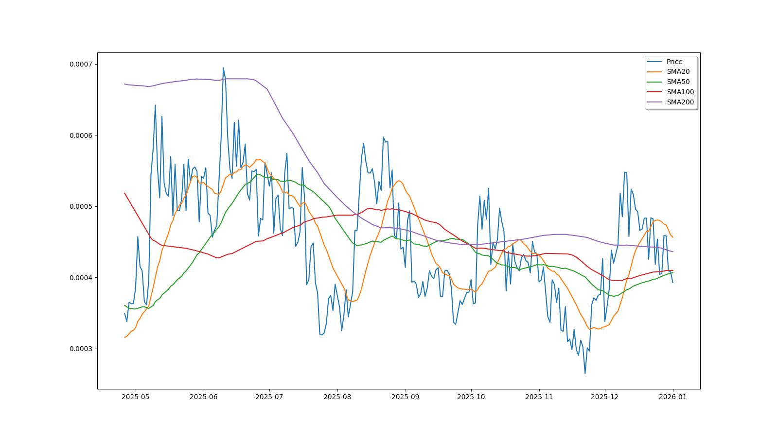 Cardstack Simple Moving Averages