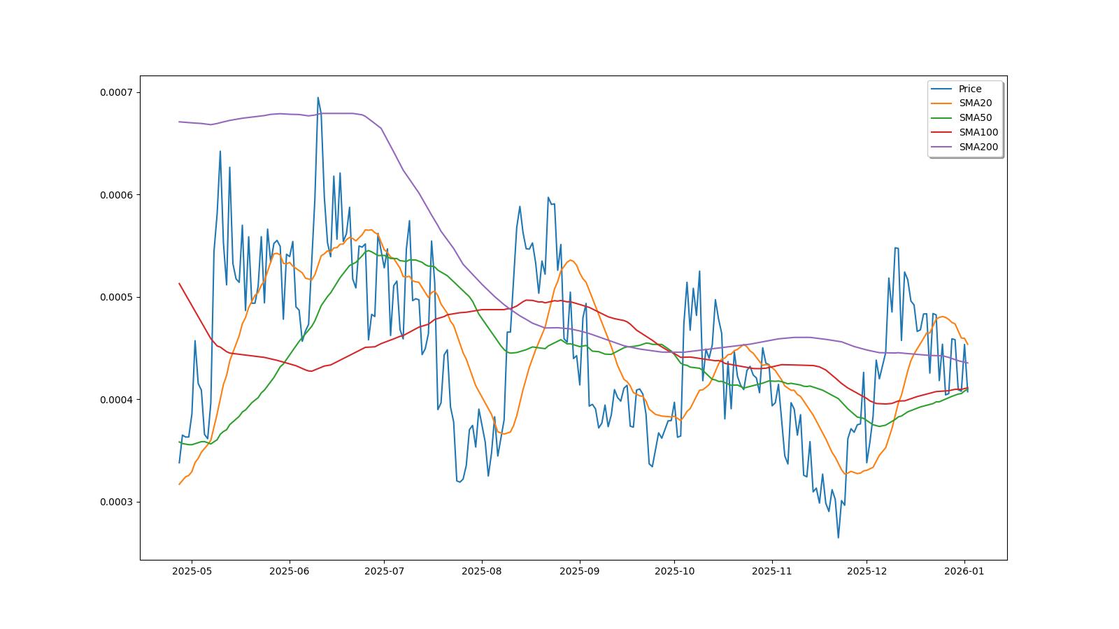 Cardstack Simple Moving Averages