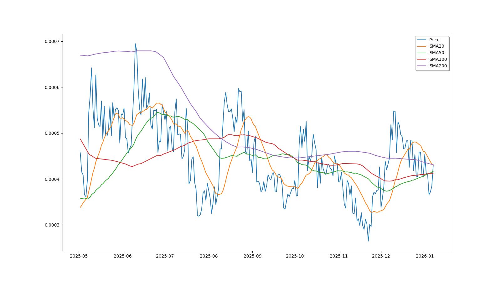 Cardstack Simple Moving Averages