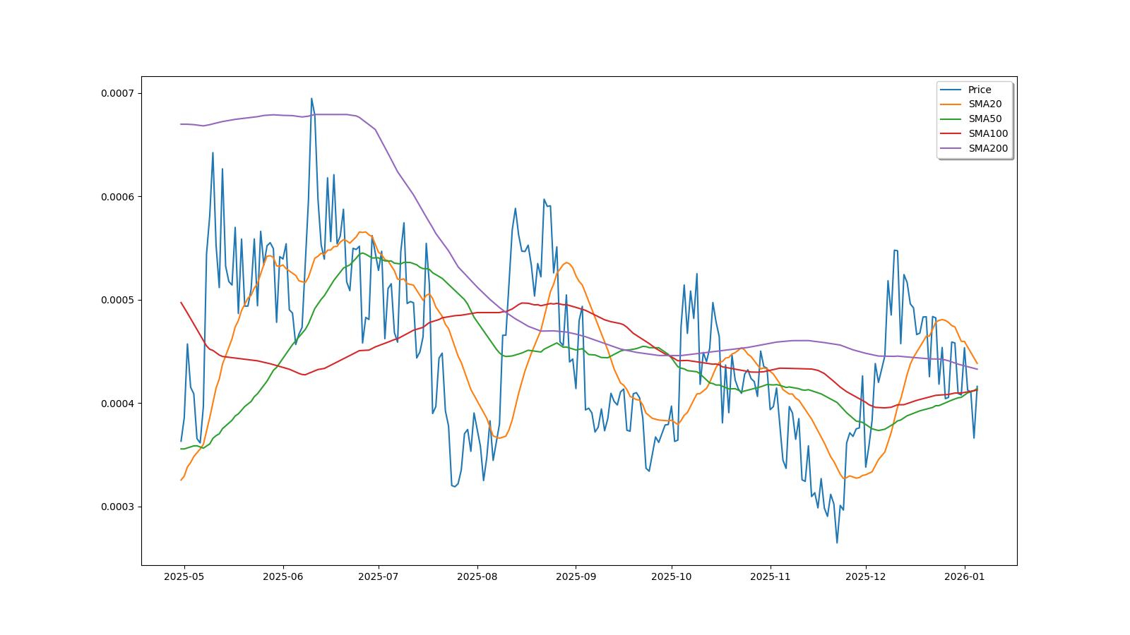 Cardstack Simple Moving Averages