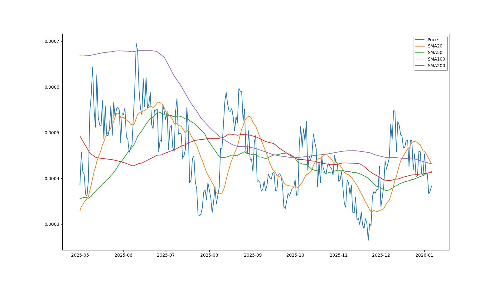 Cardstack Simple Moving Averages