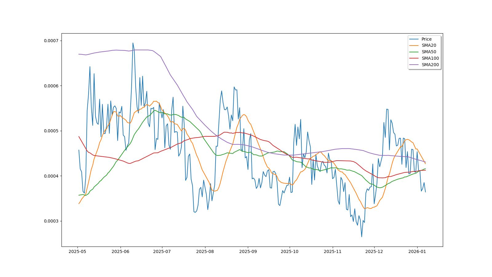 Cardstack Simple Moving Averages