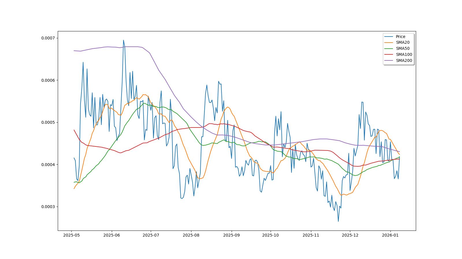 Cardstack Simple Moving Averages