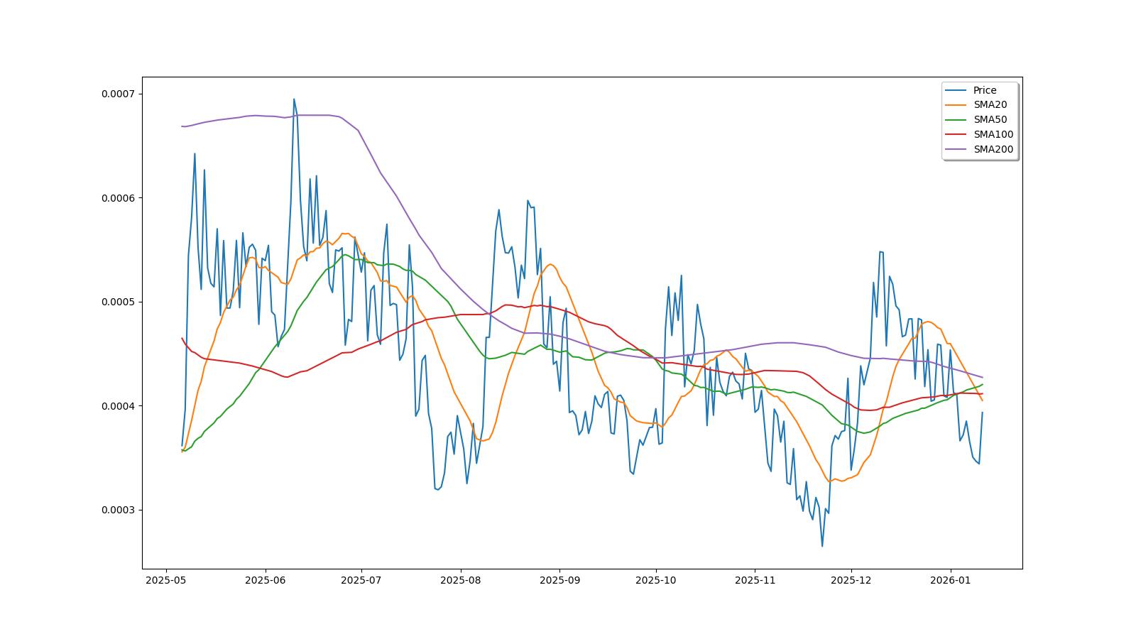 Cardstack Simple Moving Averages