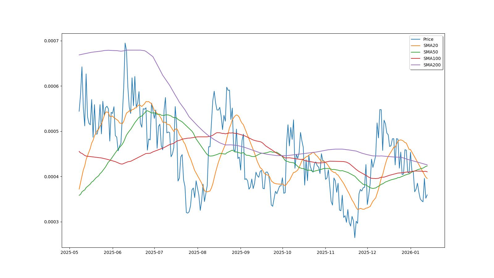 Cardstack Simple Moving Averages