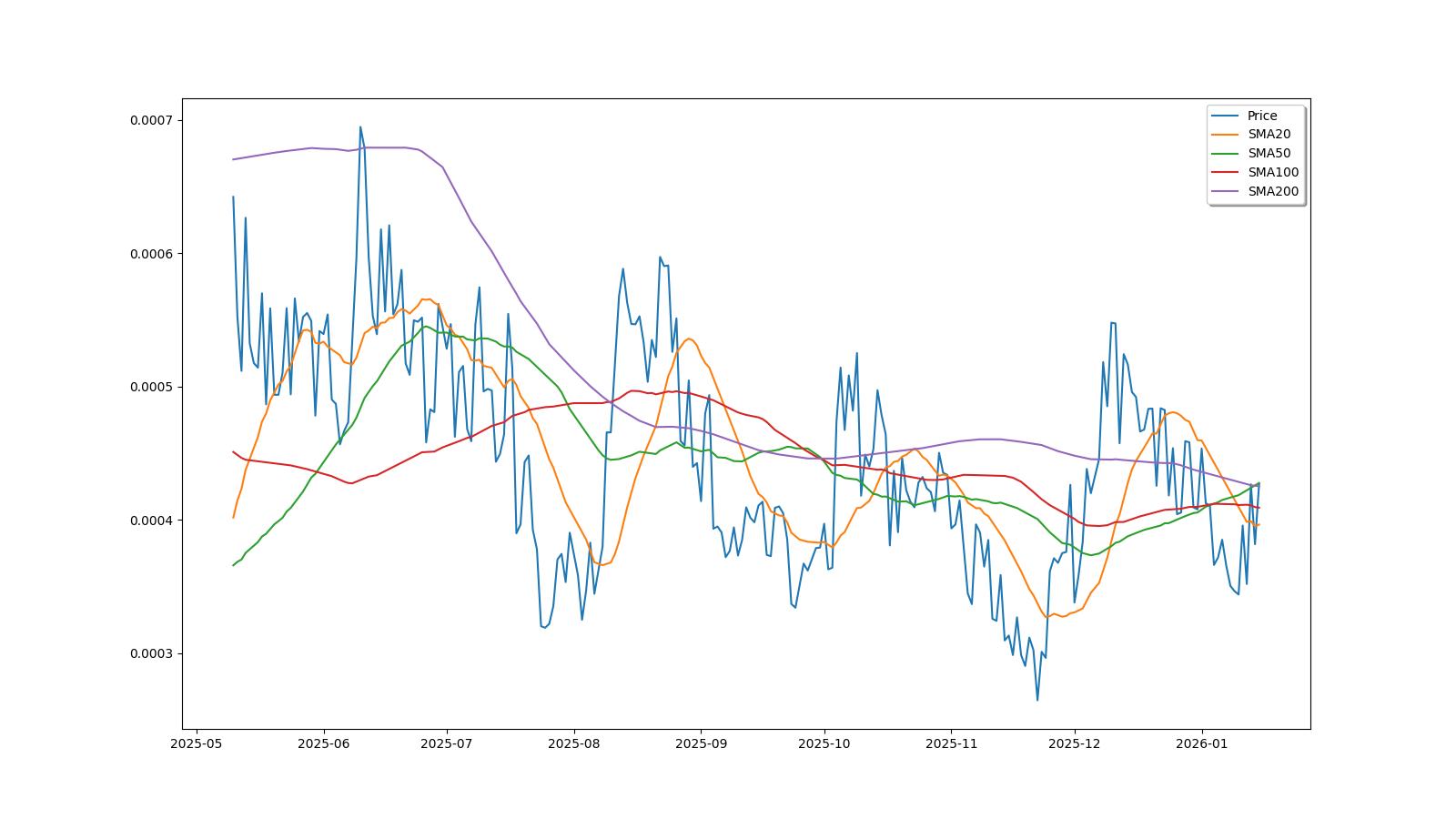 Cardstack Simple Moving Averages