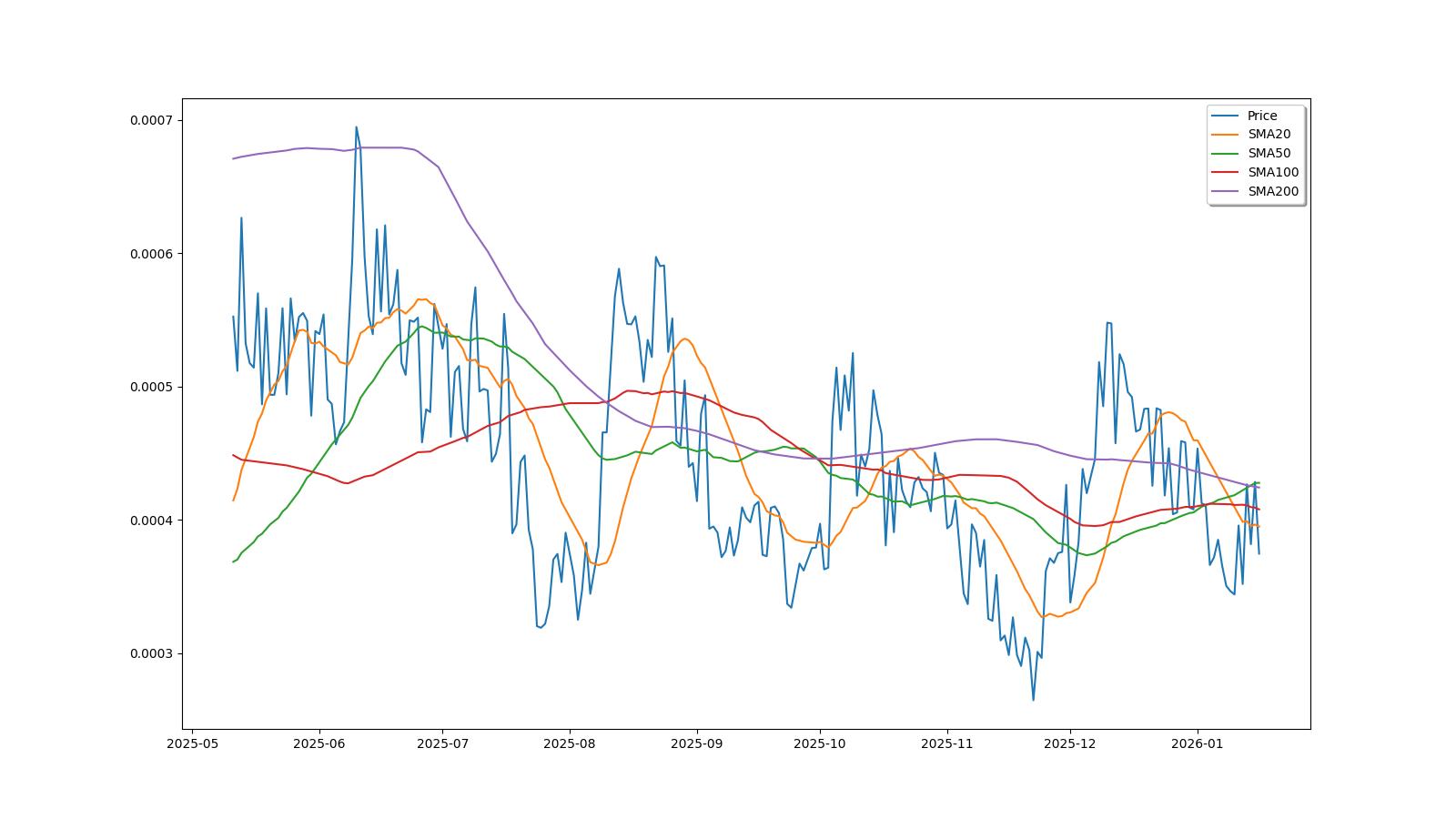 Cardstack Simple Moving Averages