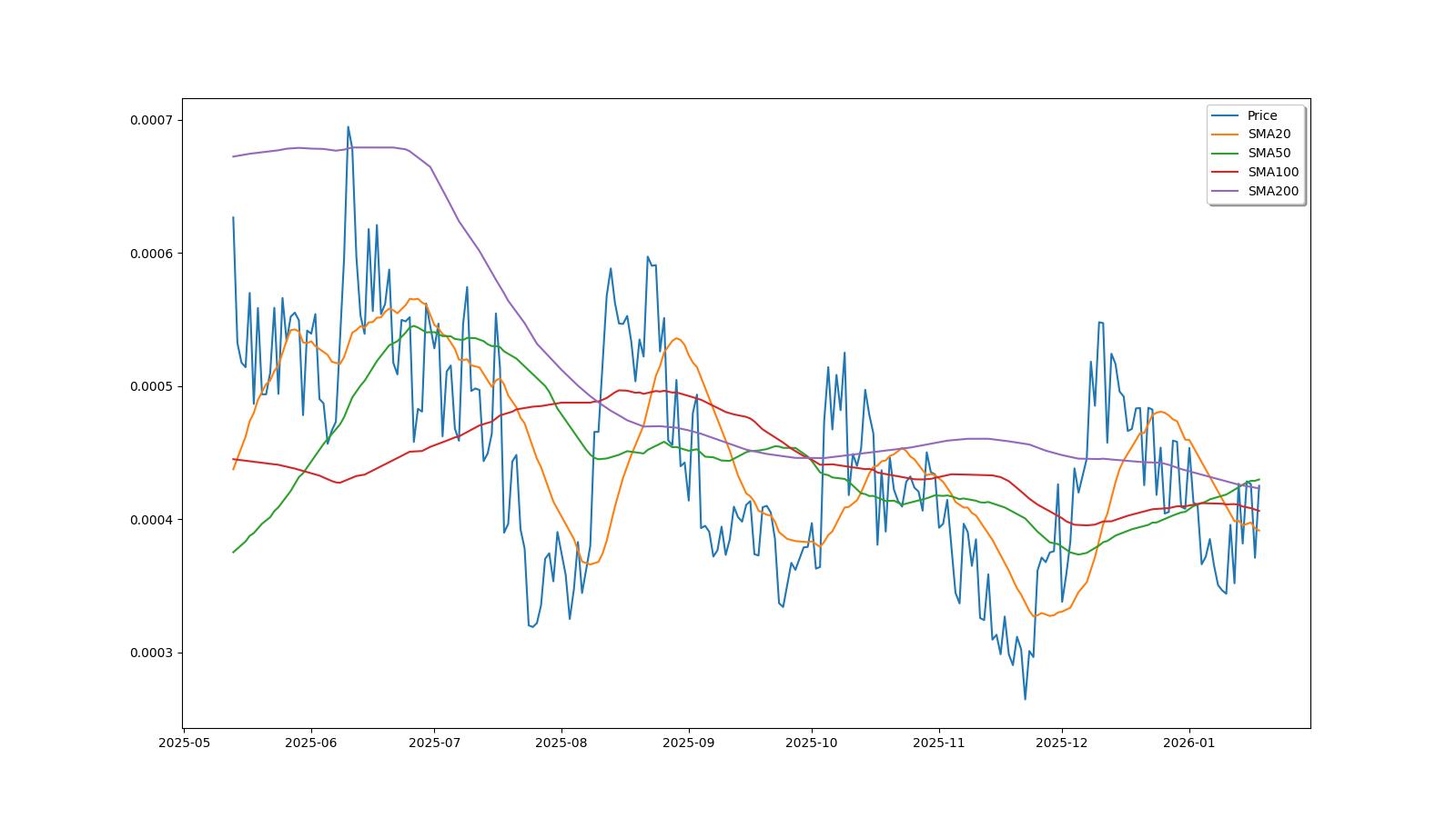 Cardstack Simple Moving Averages