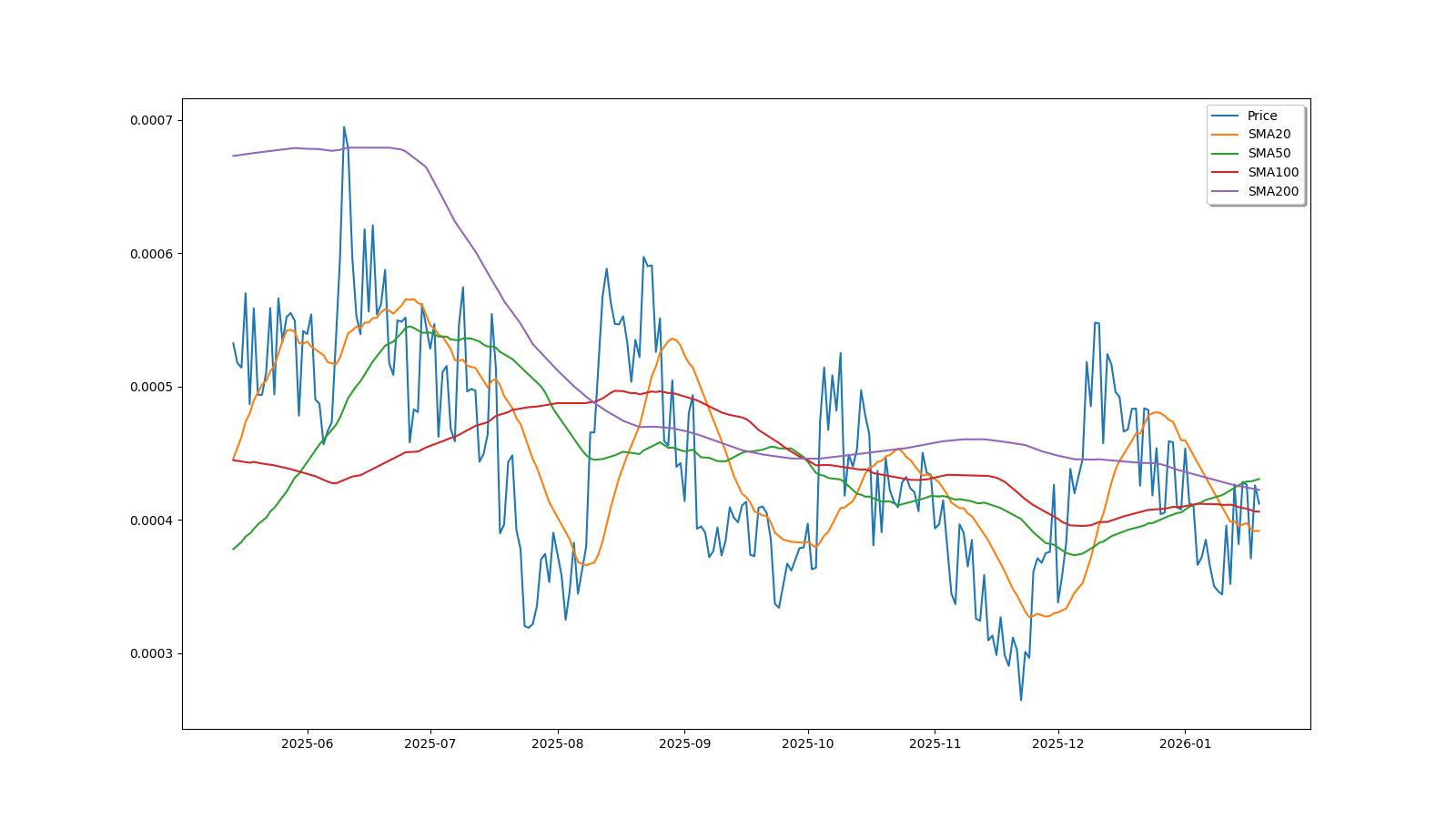 Cardstack Simple Moving Averages