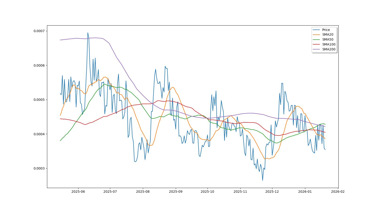 Cardstack Simple Moving Averages