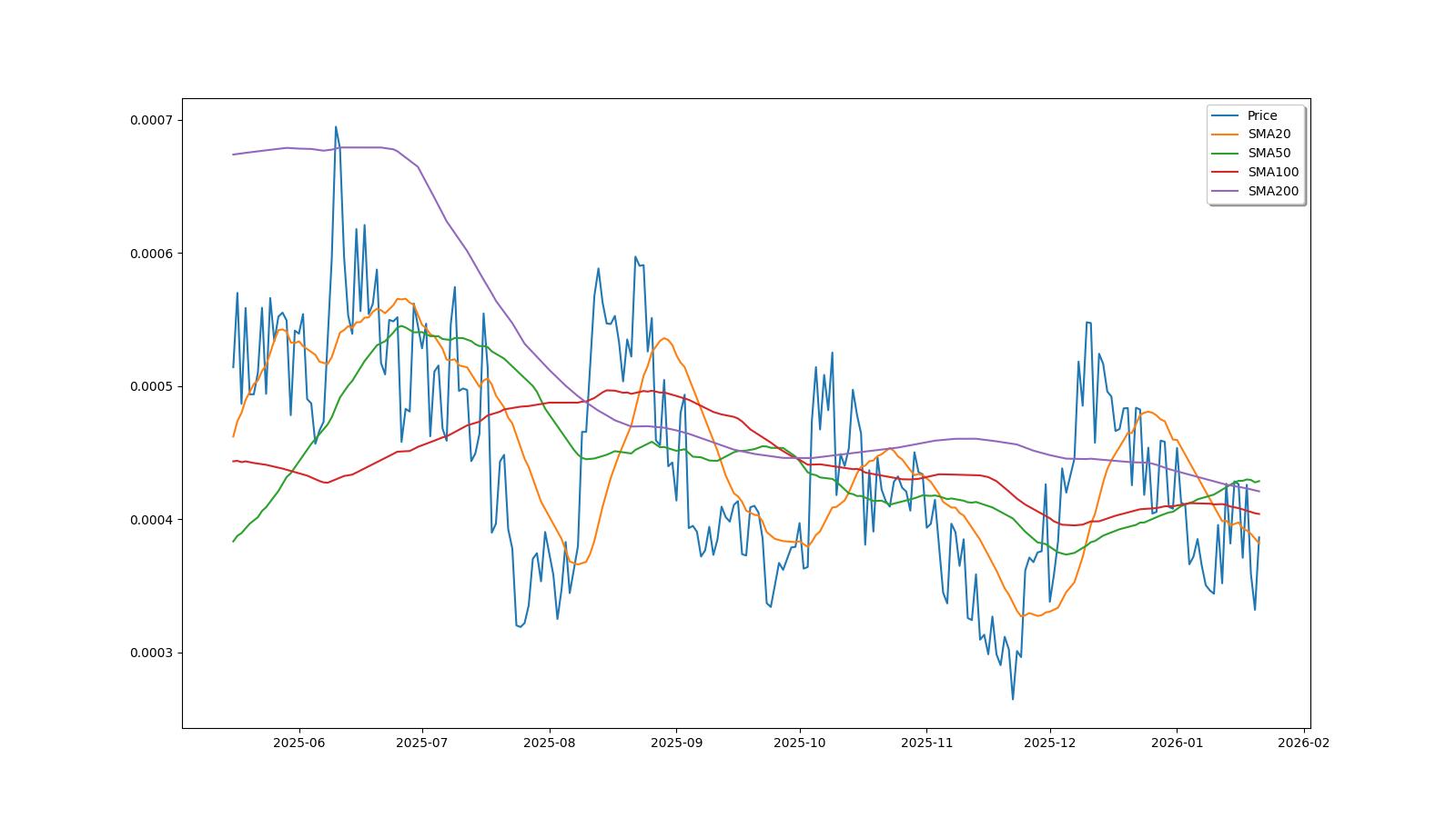 Cardstack Simple Moving Averages