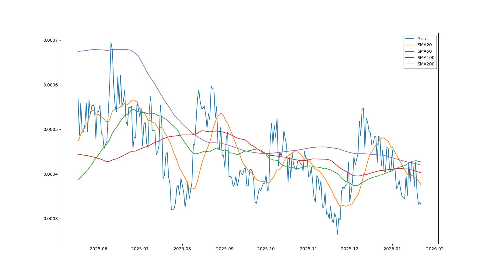 Cardstack Simple Moving Averages