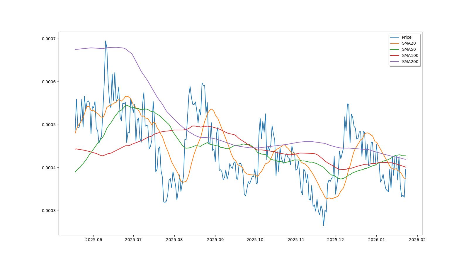 Cardstack Simple Moving Averages
