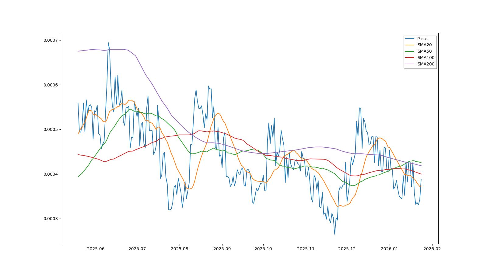 Cardstack Simple Moving Averages