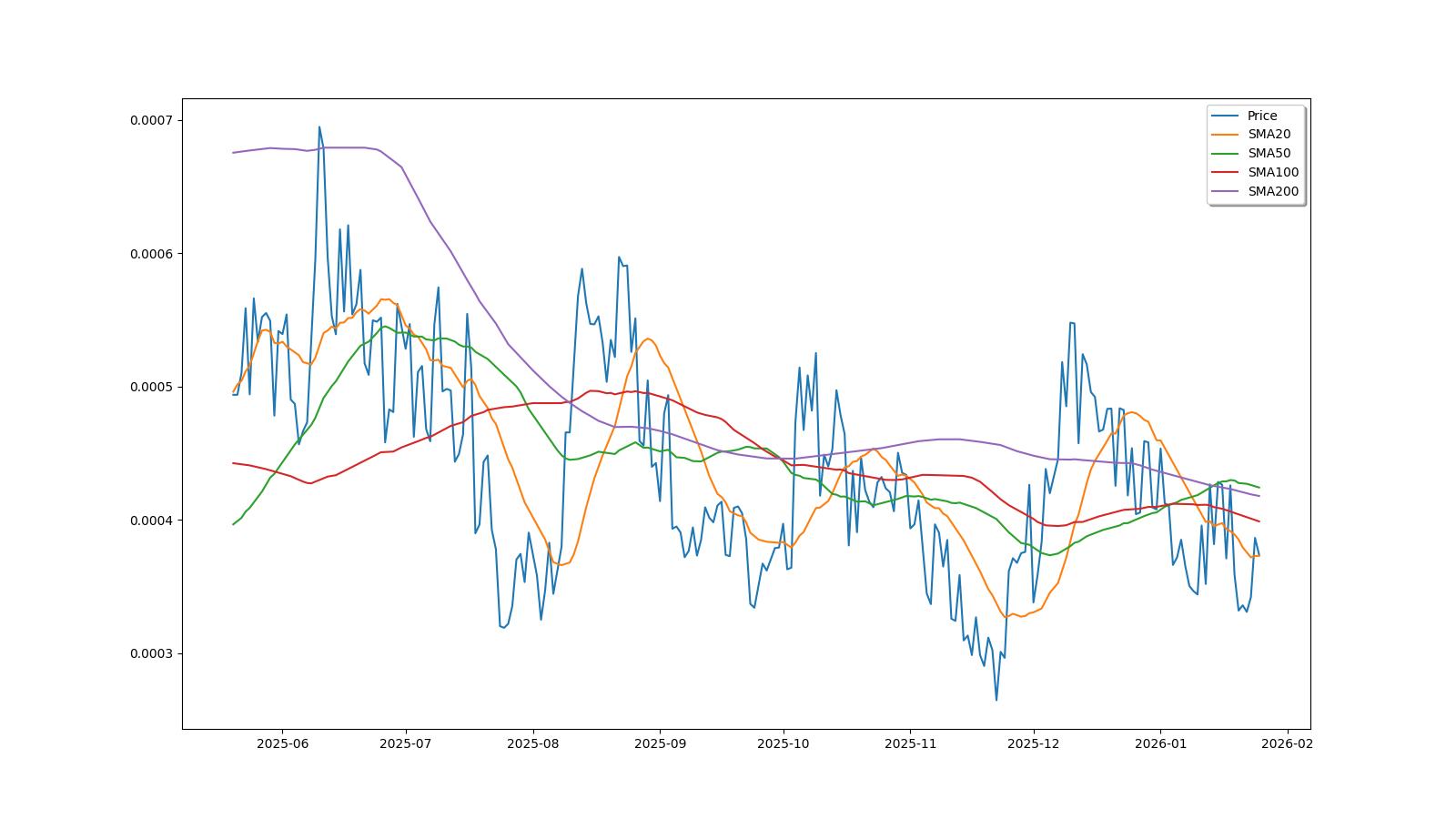 Cardstack Simple Moving Averages