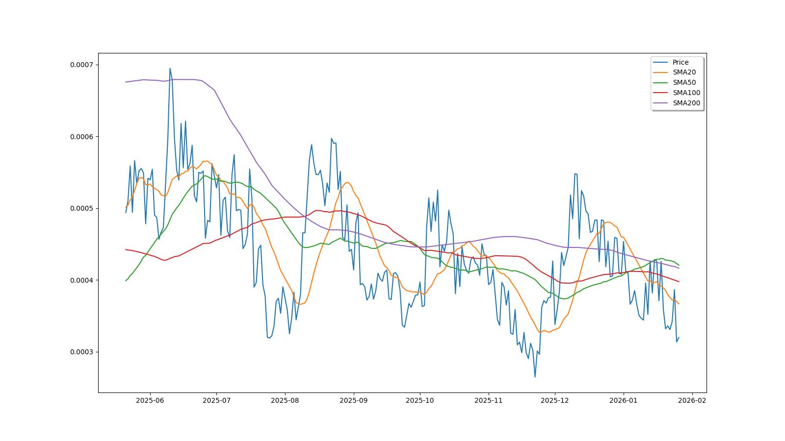 Cardstack Simple Moving Averages