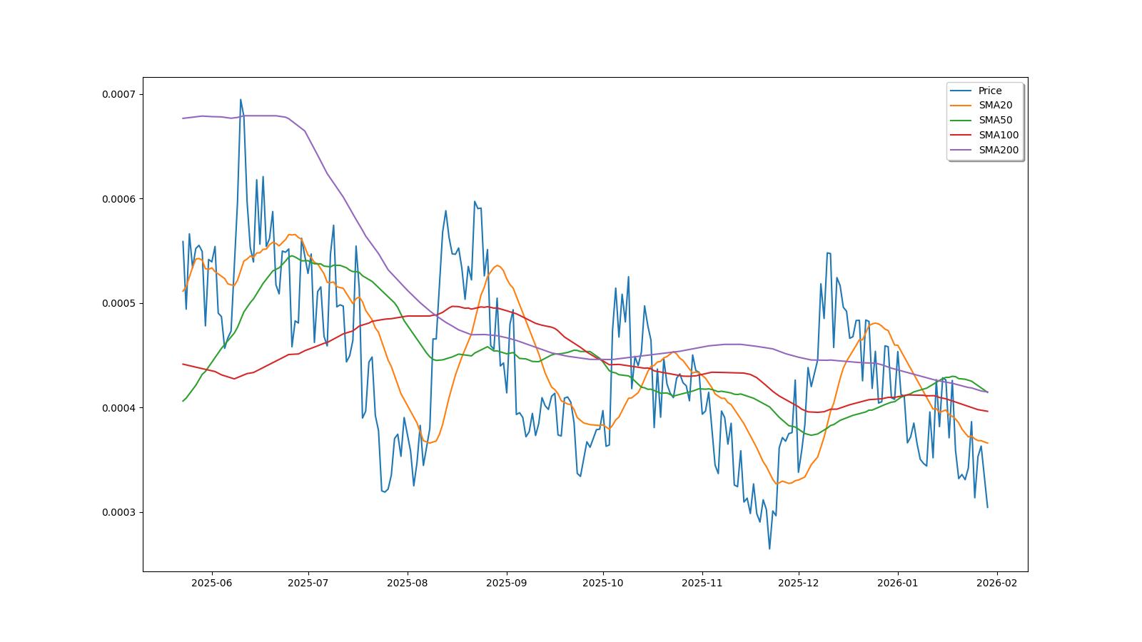 Cardstack Simple Moving Averages
