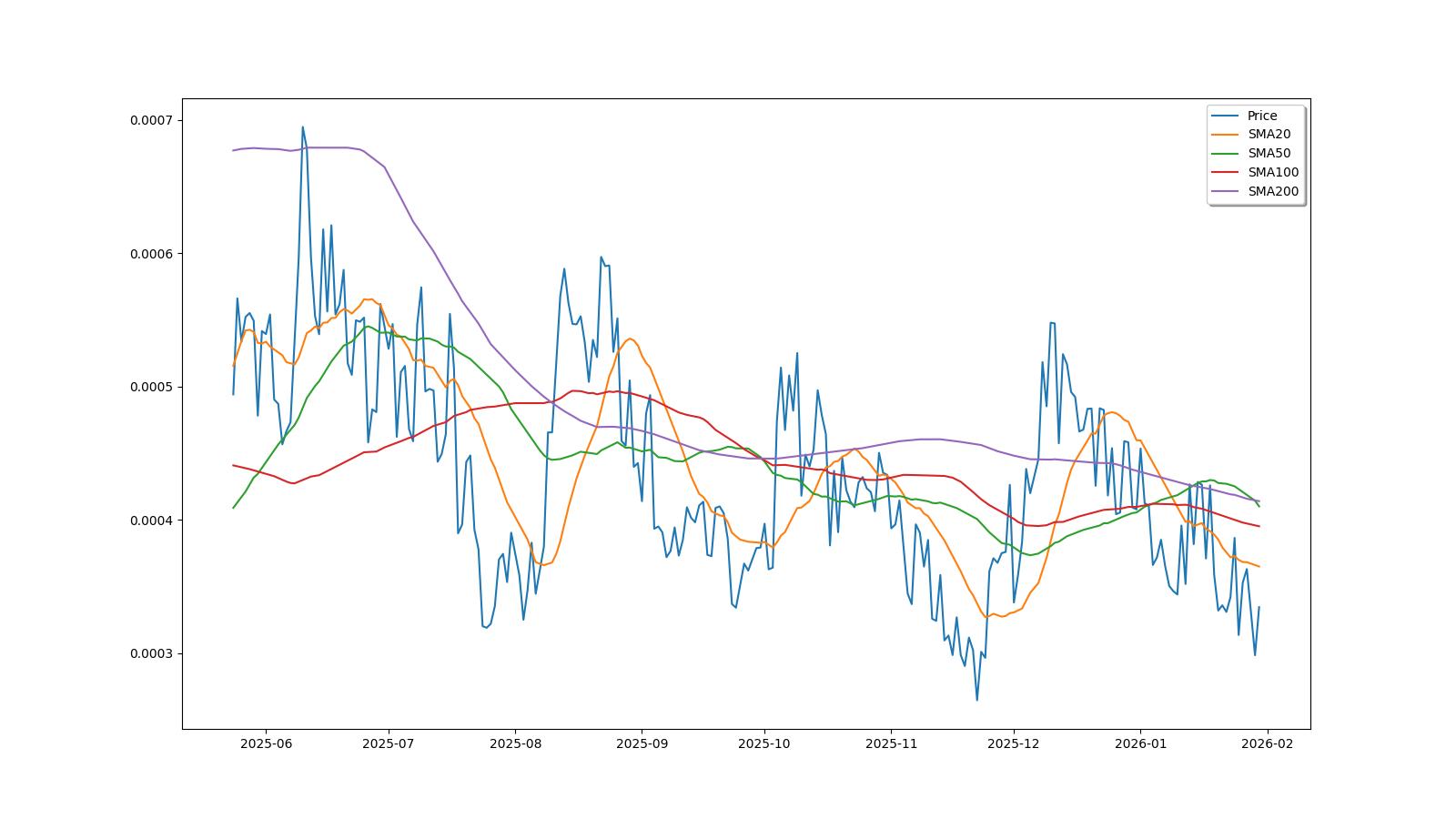 Cardstack Simple Moving Averages