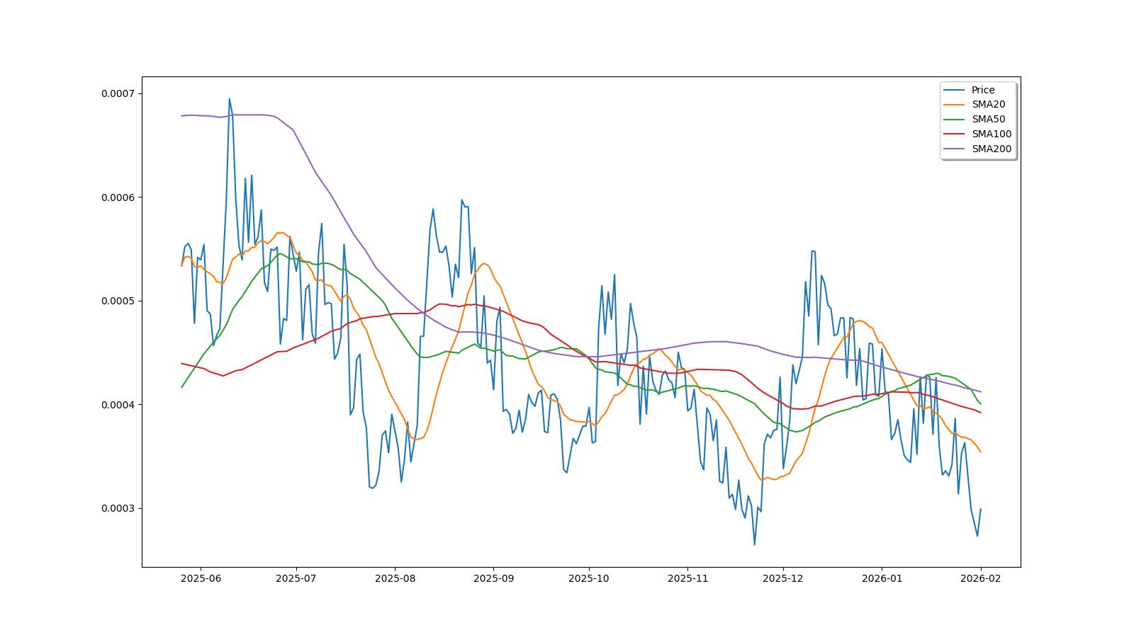 Cardstack Simple Moving Averages