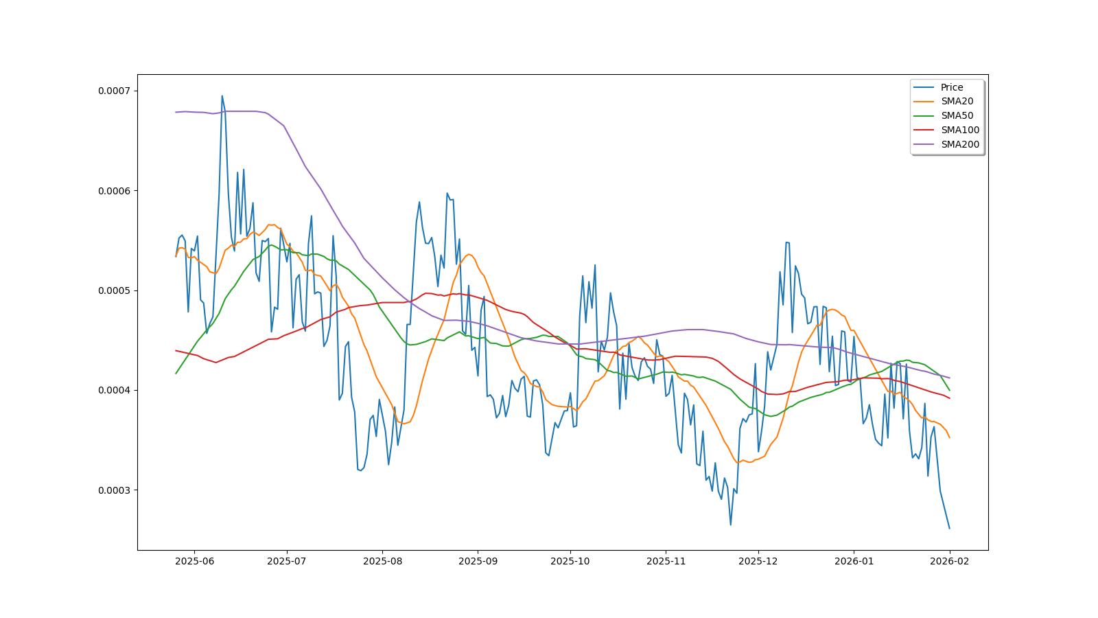 Cardstack Simple Moving Averages