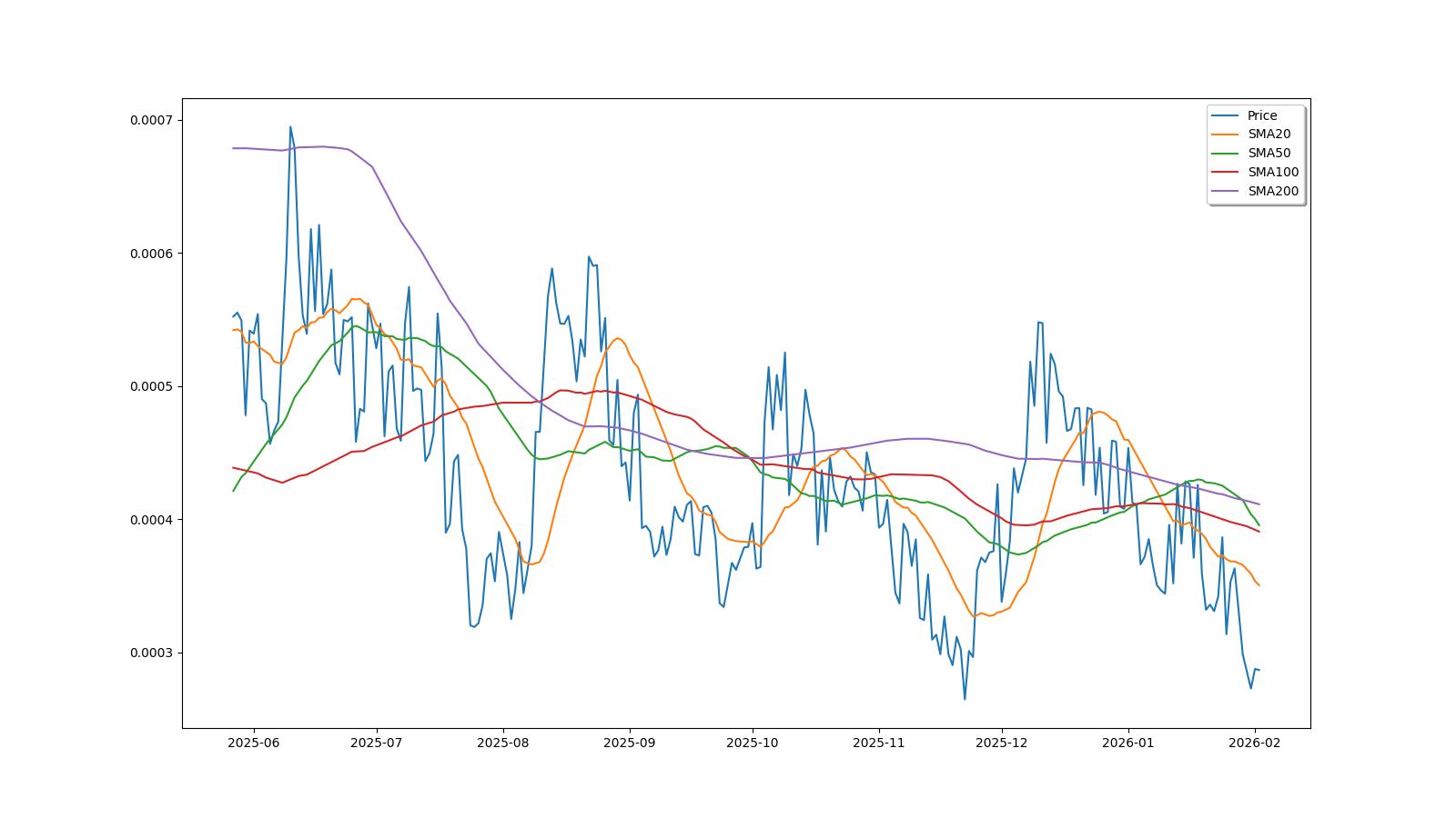 Cardstack Simple Moving Averages