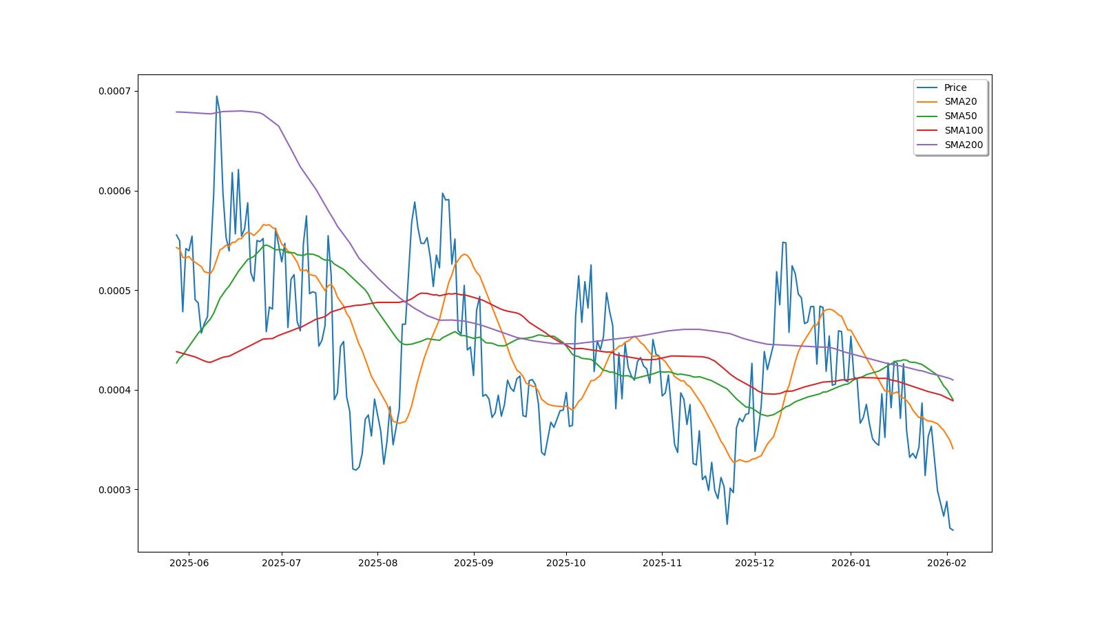 Cardstack Simple Moving Averages