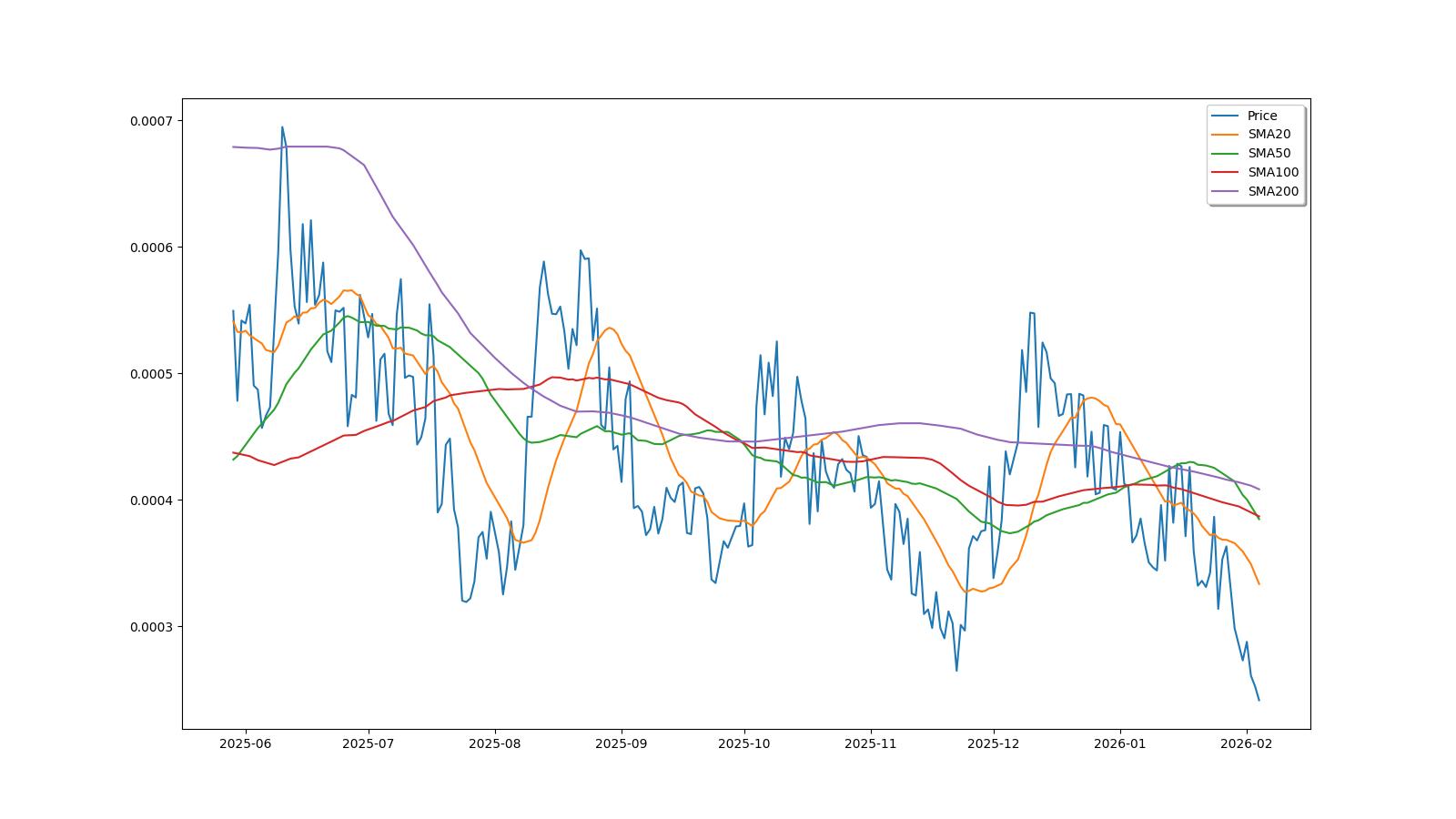 Cardstack Simple Moving Averages