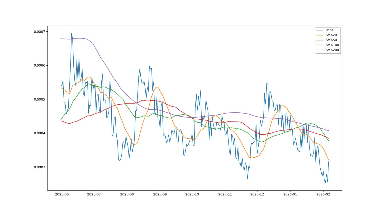 Cardstack Simple Moving Averages