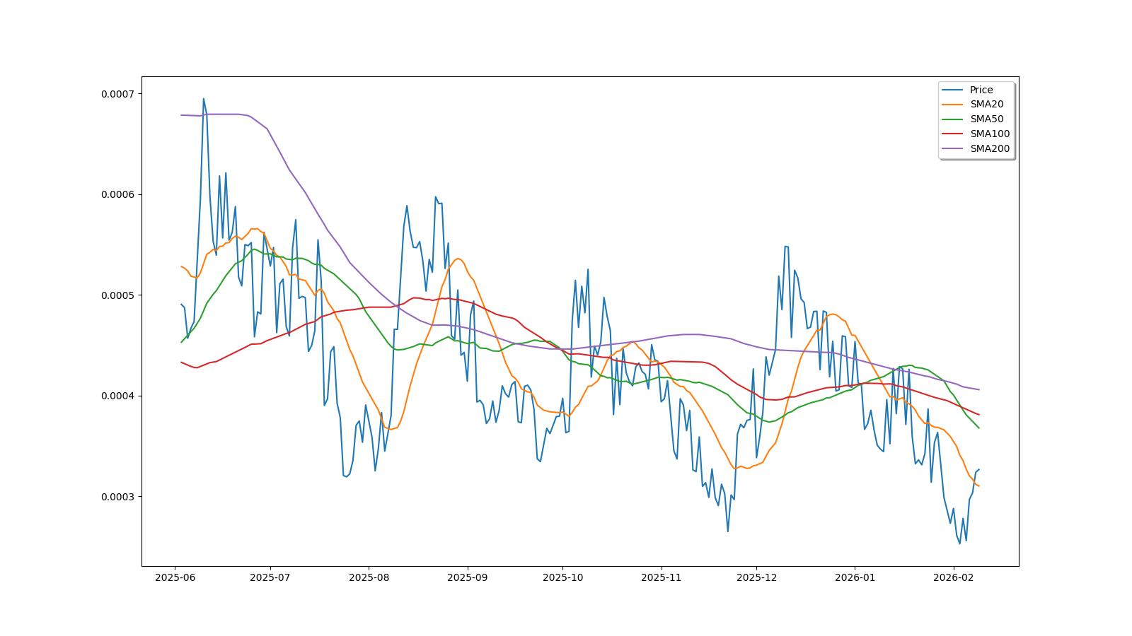 Cardstack Simple Moving Averages