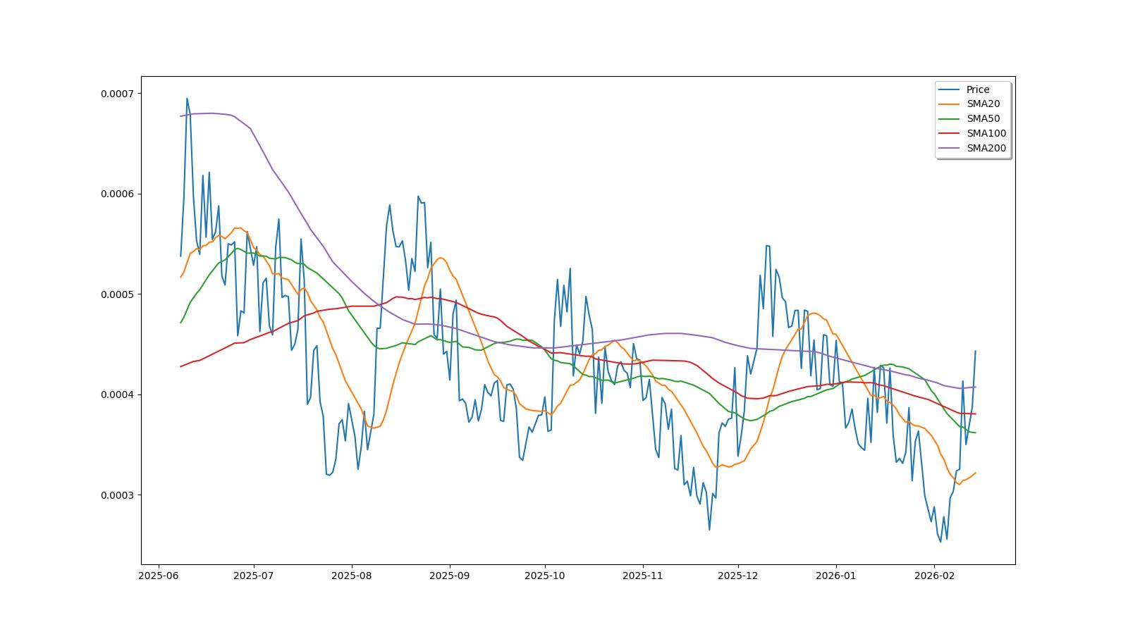 Cardstack Simple Moving Averages