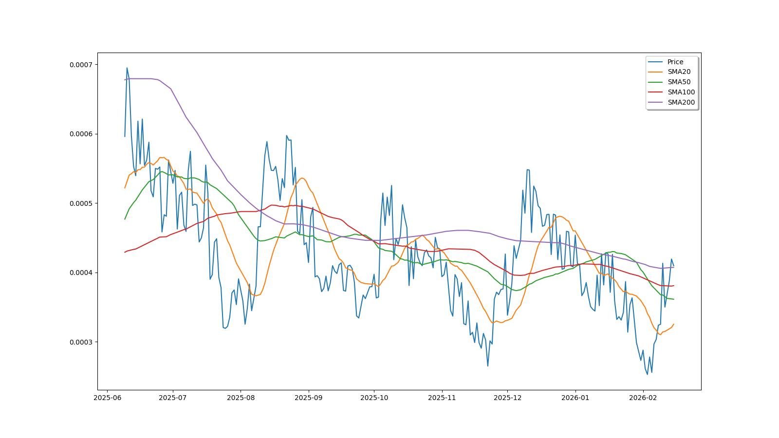 Cardstack Simple Moving Averages