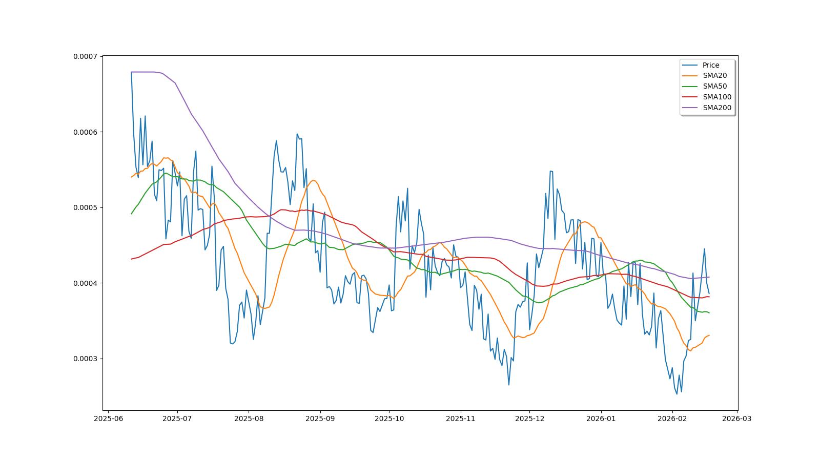Cardstack Simple Moving Averages