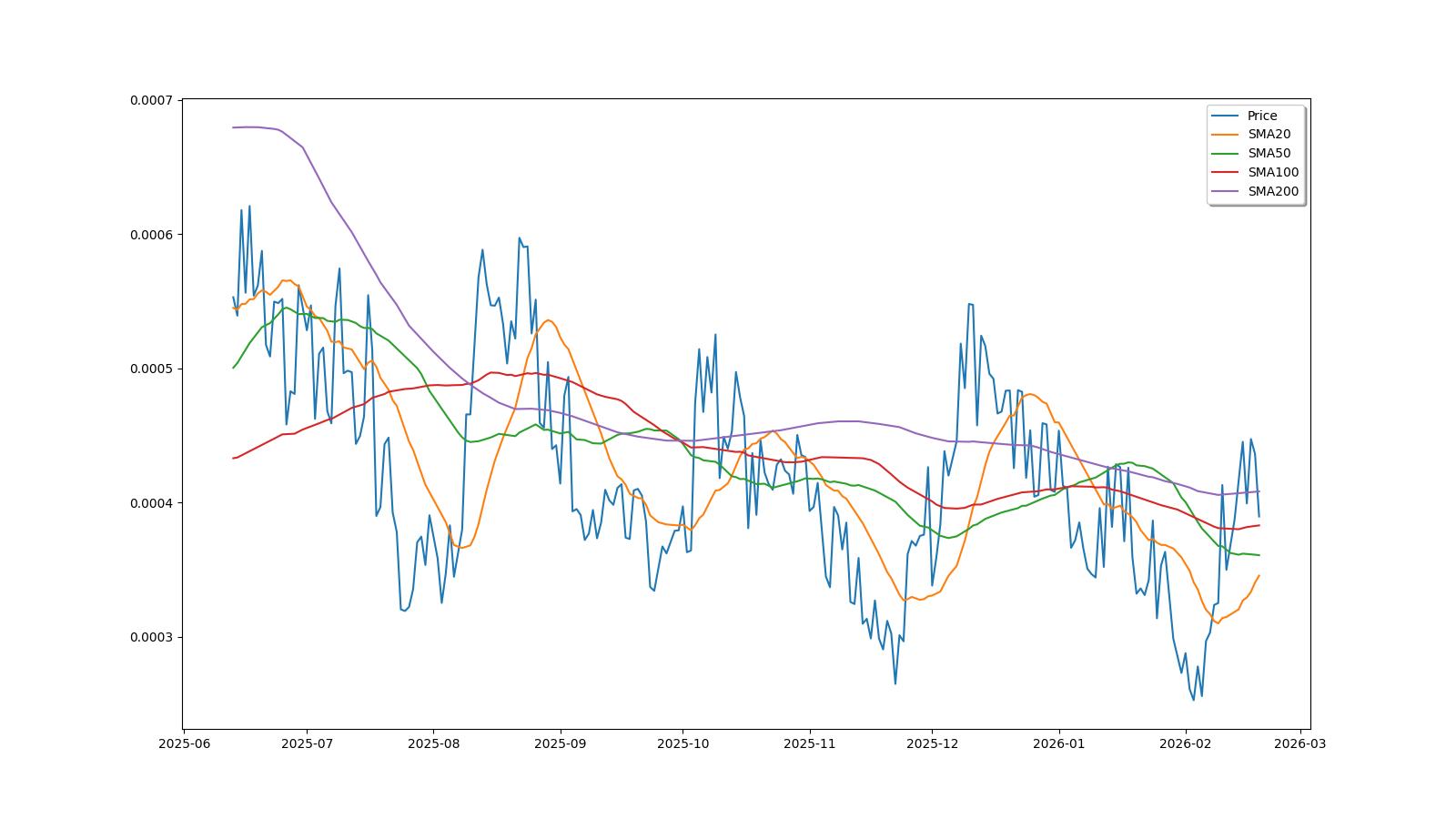Cardstack Simple Moving Averages
