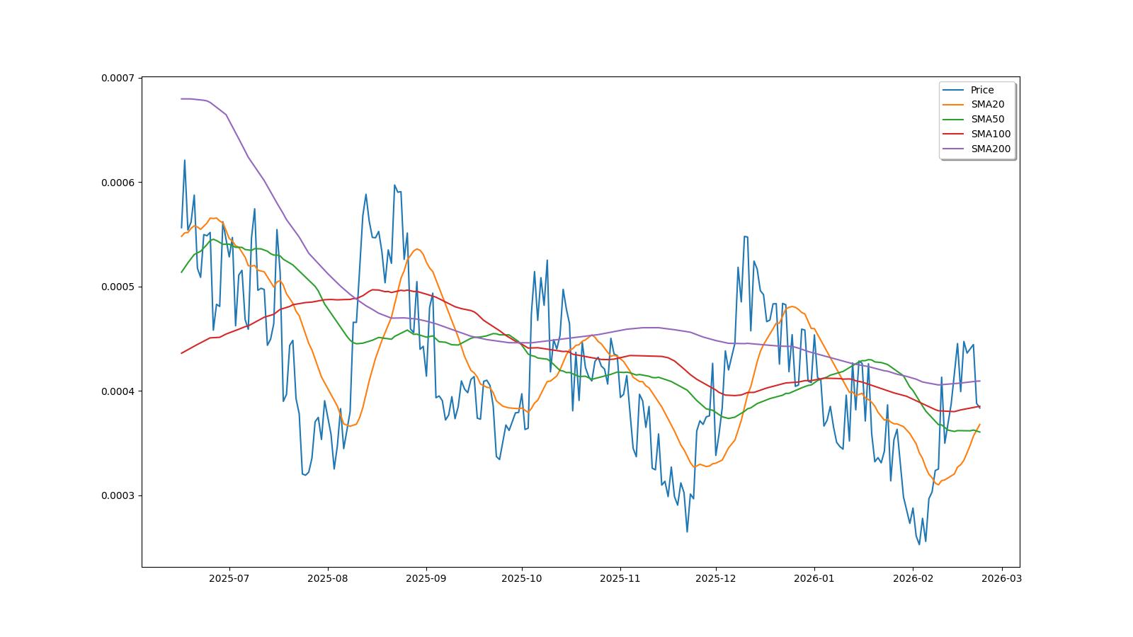 Cardstack Simple Moving Averages