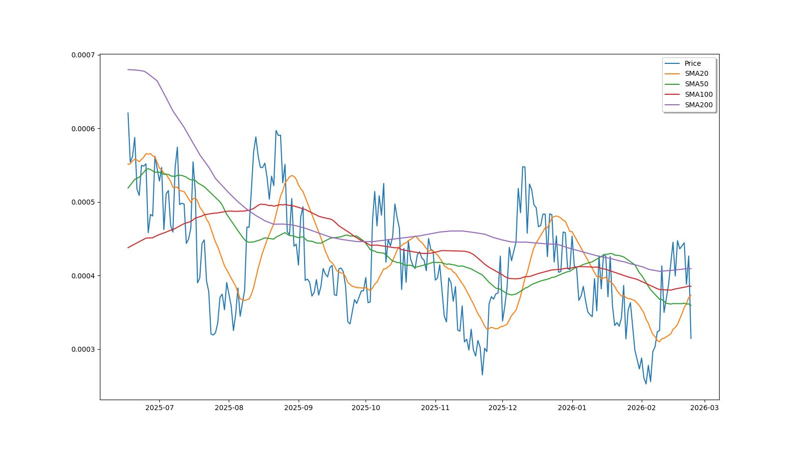 Cardstack Simple Moving Averages