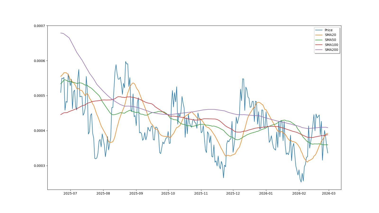 Cardstack Simple Moving Averages