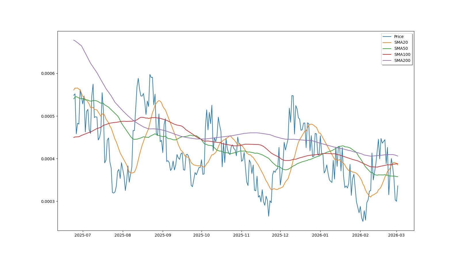 Cardstack Simple Moving Averages